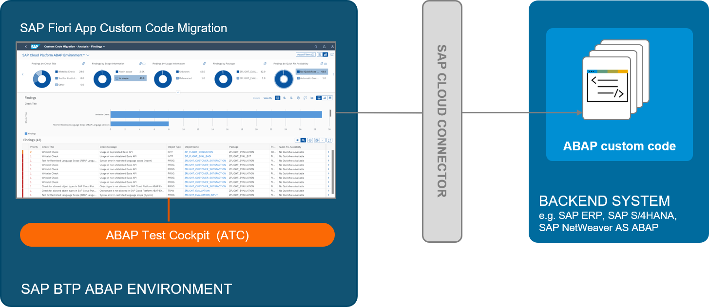 Part1:Custom Code Scoping- SCMON / SUSG / Custom Code Migration APP_sap atc 等工具-CSDN博客