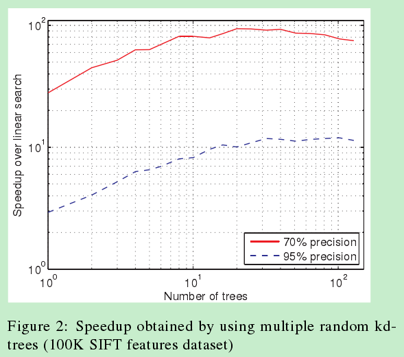 （FLANN论文）fast approximate nearest neighbors with automatic algorithm configuration——中英对照翻译-CSDN博客