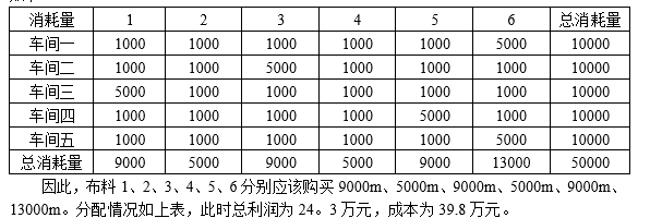 运筹学1——整数规划之分支定界法与MATLAB的intlinprog函数_分支定界法matlab-CSDN博客