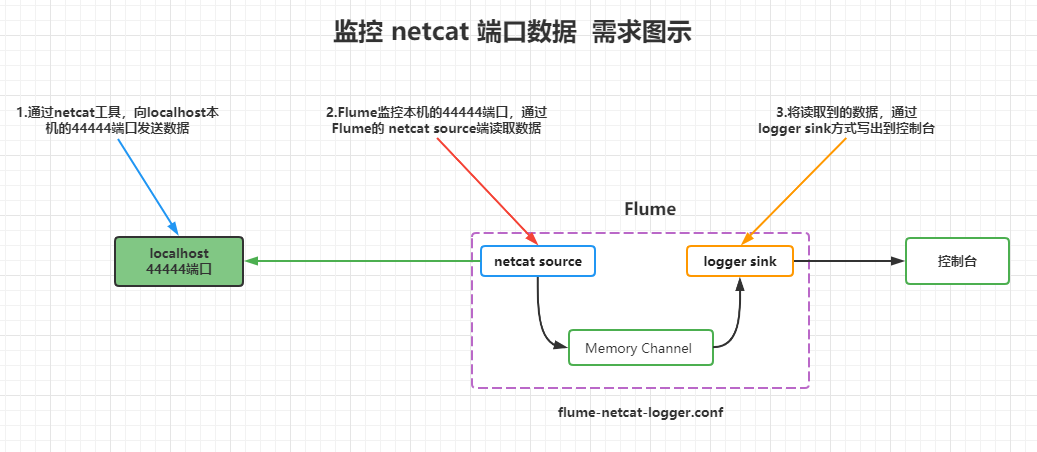 Flume案例一：监控 netcat 端口数据案例_flume 获取netcat数据-CSDN博客