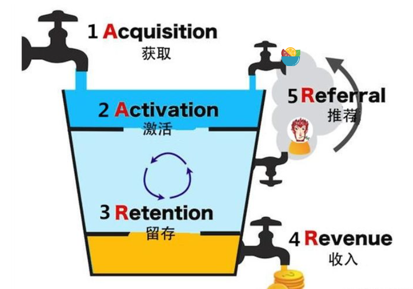 用户行为分析——AARRR 模型 和RARRA模型-CSDN博客