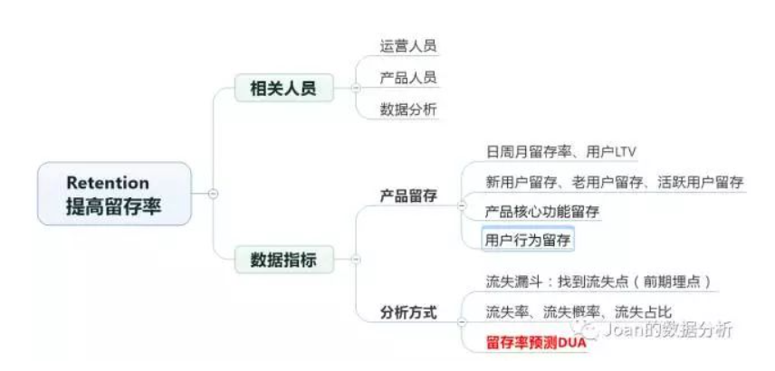 用户行为分析——AARRR 模型 和RARRA模型-CSDN博客