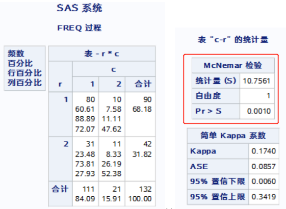 SAS-卡方检验_sas卡方检验-CSDN博客