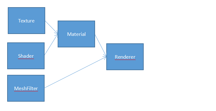 Unity优化——模型合并_unity中的combineinstance结构-CSDN博客