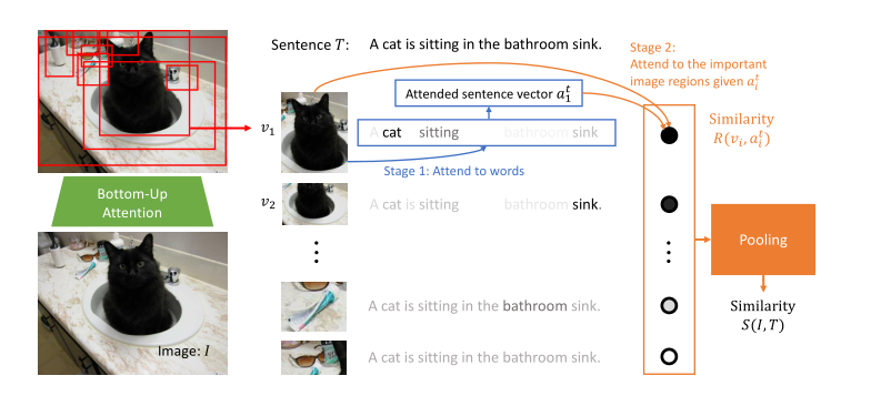 Stacked Cross Attention for Image-Text Matching--ECCV2018-CSDN博客