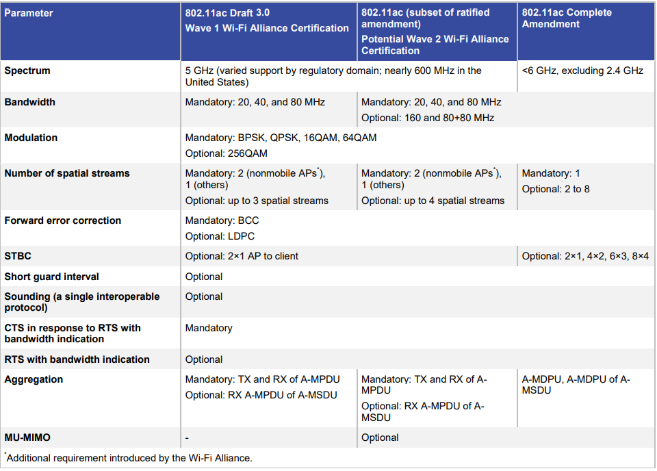 WiFi 5：802.11ac 白皮书_802.11ac wlan驱动-CSDN博客
