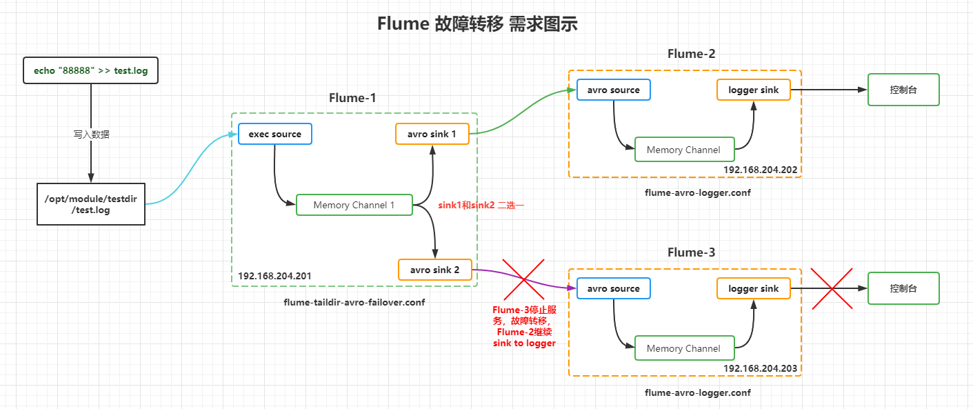 Flume案例七：故障转移(Failover Sink Processor)_flume的故障转移 sink进入故障列表怎么拉出来-CSDN博客