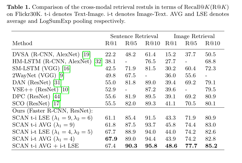 Stacked Cross Attention for Image-Text Matching--ECCV2018-CSDN博客