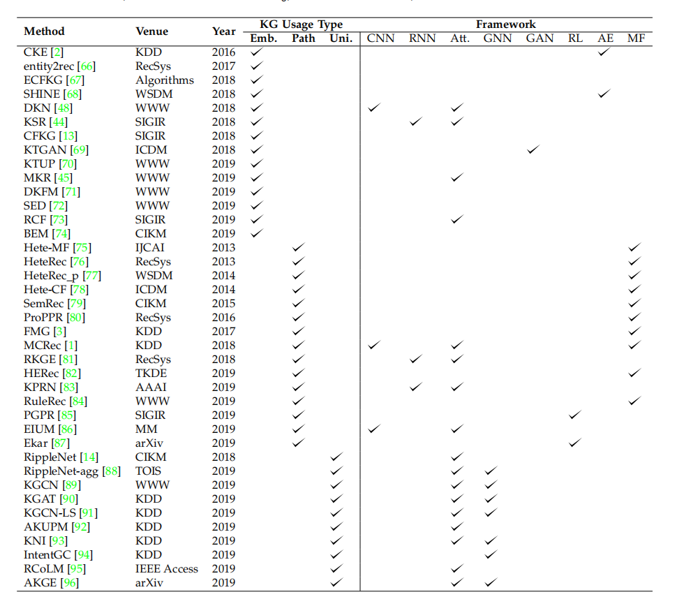基于知识图谱的推荐综述_知识图谱随机游走 推荐-CSDN博客