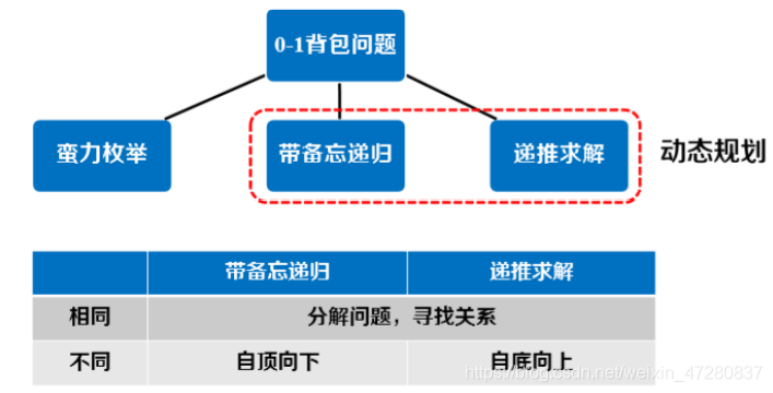 算法分析与设计(第三章 动态规划法)动态规划算法与分治法类似其基本 思想是将待求问题分解成若干个子问题二者采用都 Csdn博客