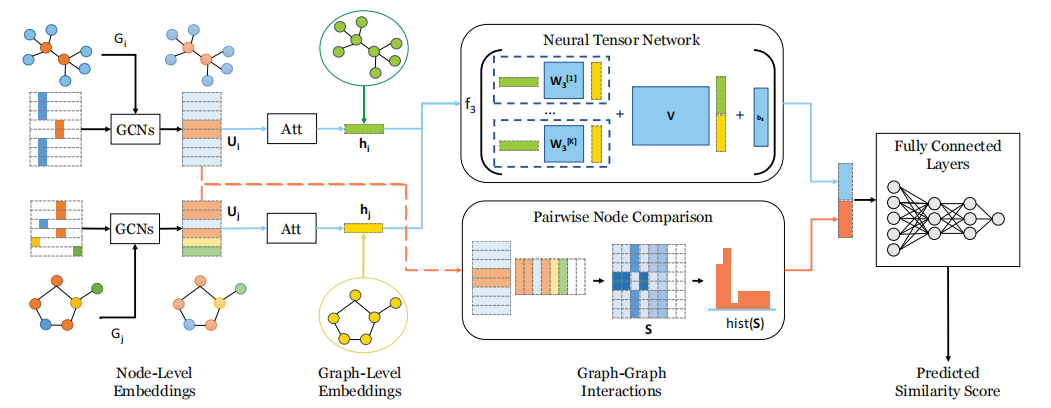 图相似度计算：SimGNN： A Neural Network Approach to Fast Graph Similarity Computation_graph相似度的深度学习回归预测 ...