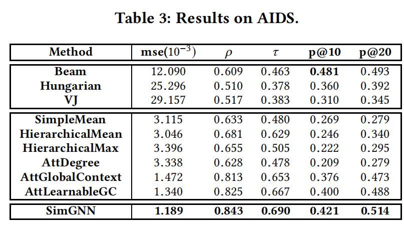图相似度计算：SimGNN： A Neural Network Approach to Fast Graph Similarity ...
