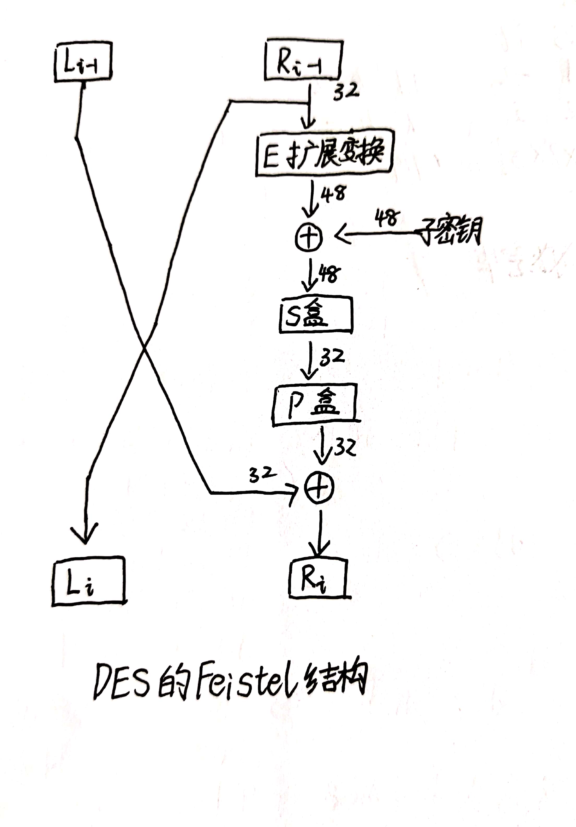 密码学——简述Feistel结构DES加、解密过程_feistel加解密最后一轮为什么还要交换-CSDN博客