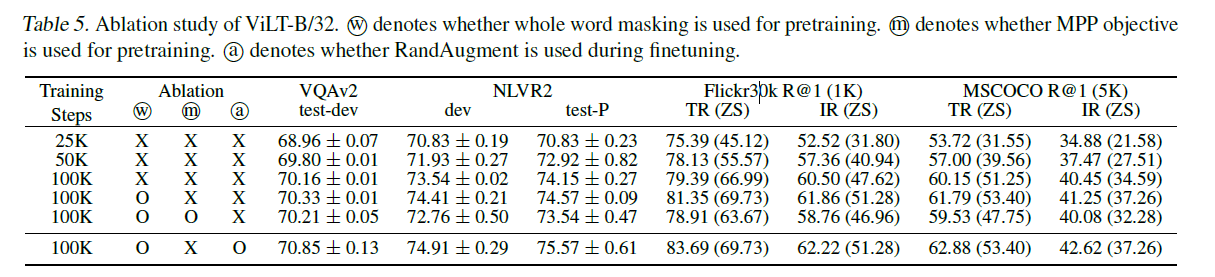 ViLT: Vision-and-Language Transformer Without Convolution or Region Supervision内容理解-CSDN博客