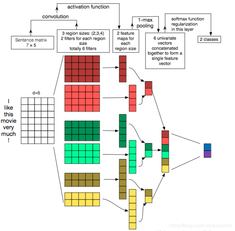 深度学习分析--TextCNN算法原理及分类实现_简要阐述textcnn的算法原理-CSDN博客