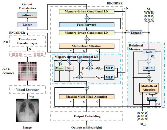 Generating Radiology Reports via Memory-driven Transformer （EMNLP-2020）-CSDN博客