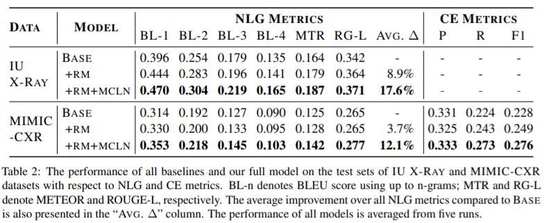 Generating Radiology Reports via Memory-driven Transformer （EMNLP-2020）-CSDN博客