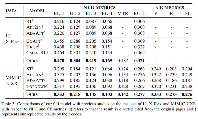 Generating Radiology Reports via Memory-driven Transformer （EMNLP-2020）-CSDN博客