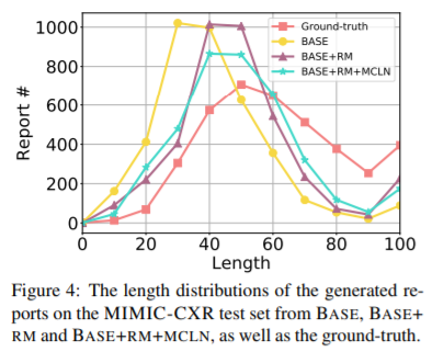 Generating Radiology Reports via Memory-driven Transformer （EMNLP-2020）-CSDN博客