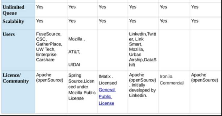 常见消息队列对比（ActiveMQ、ZeroMQ、kafka、RabbitMQ）？-CSDN博客