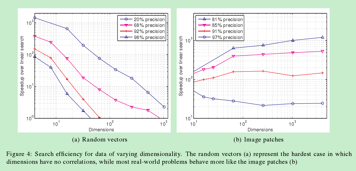 （FLANN论文）fast approximate nearest neighbors with automatic algorithm configuration——中英对照翻译-CSDN博客