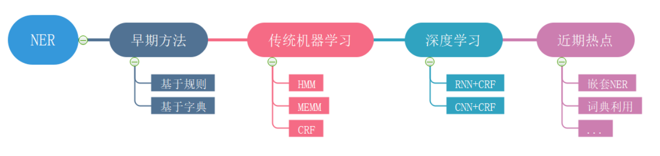 第4章 实体识别：CRF及LSTM+CRF-CSDN博客