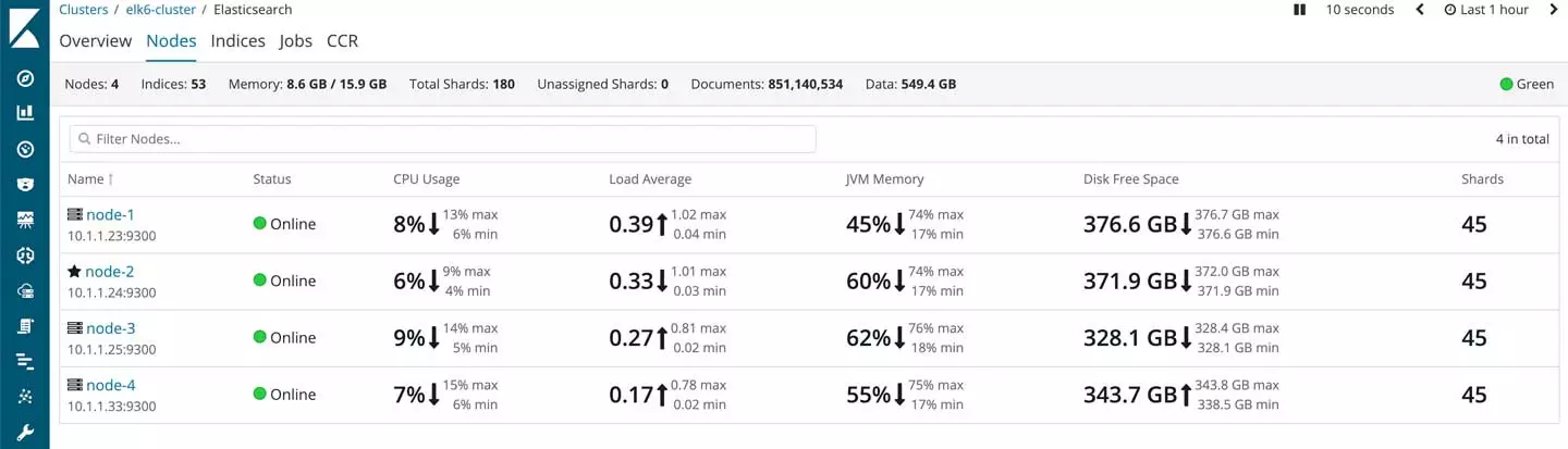 【Elasticsearch】ELASTICSEARCH集群节点的扩容（移除与添加）_elasticsearch 扩容-CSDN博客