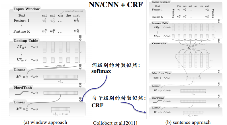 第4章 实体识别：CRF及LSTM+CRF-CSDN博客
