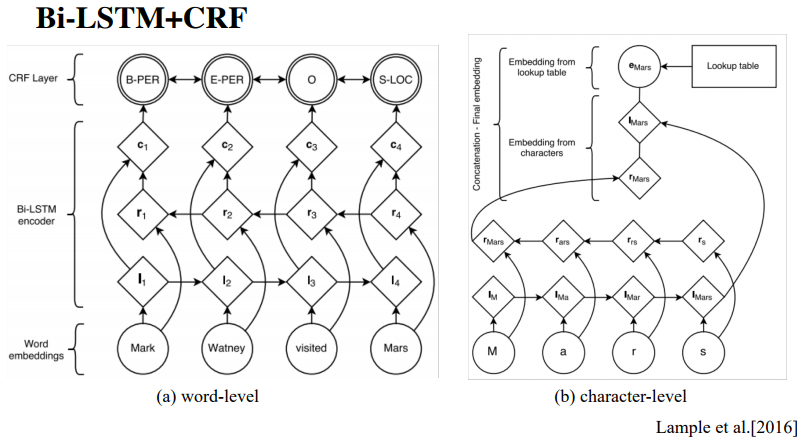 第4章 实体识别：CRF及LSTM+CRF-CSDN博客