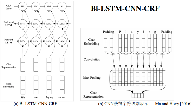 第4章 实体识别：CRF及LSTM+CRF-CSDN博客