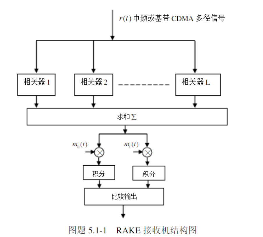 移动通信学习之路----第五章_基带合并-CSDN博客