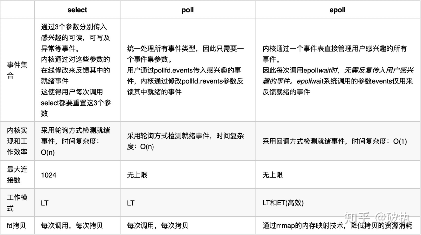 epoll与select、poll区别_epoll相比于poll会着fd的数目增长而降低效率-CSDN博客