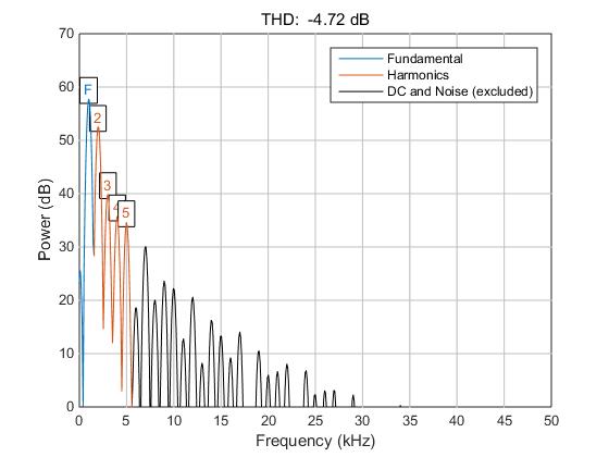 Matlab计算波形的总谐波失真--THD（附完整代码）_matlab thd函数-CSDN博客