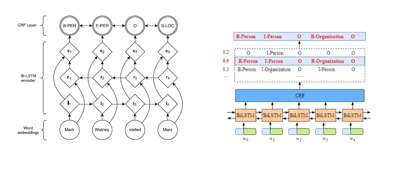 第4章 实体识别：CRF及LSTM+CRF-CSDN博客