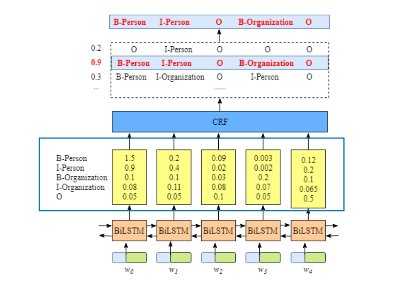 第4章 实体识别：CRF及LSTM+CRF-CSDN博客