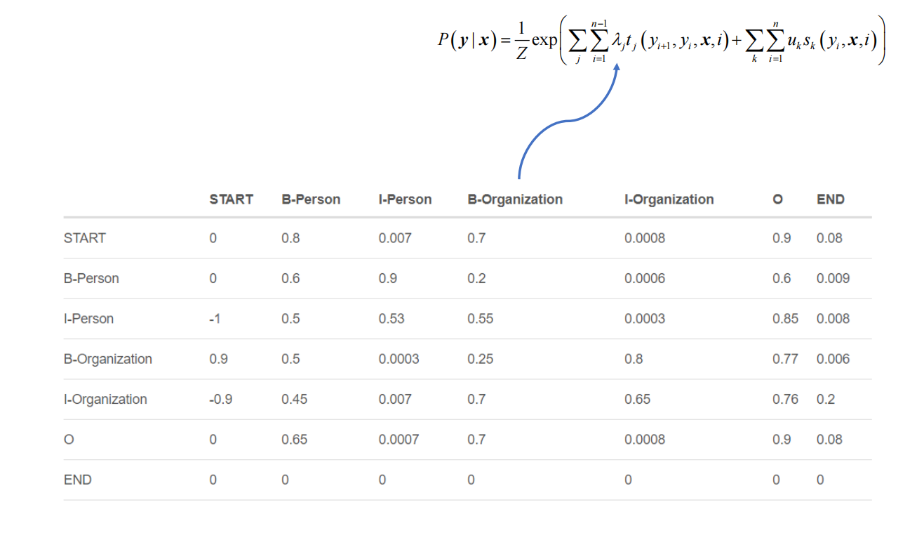 第4章 实体识别：CRF及LSTM+CRF-CSDN博客