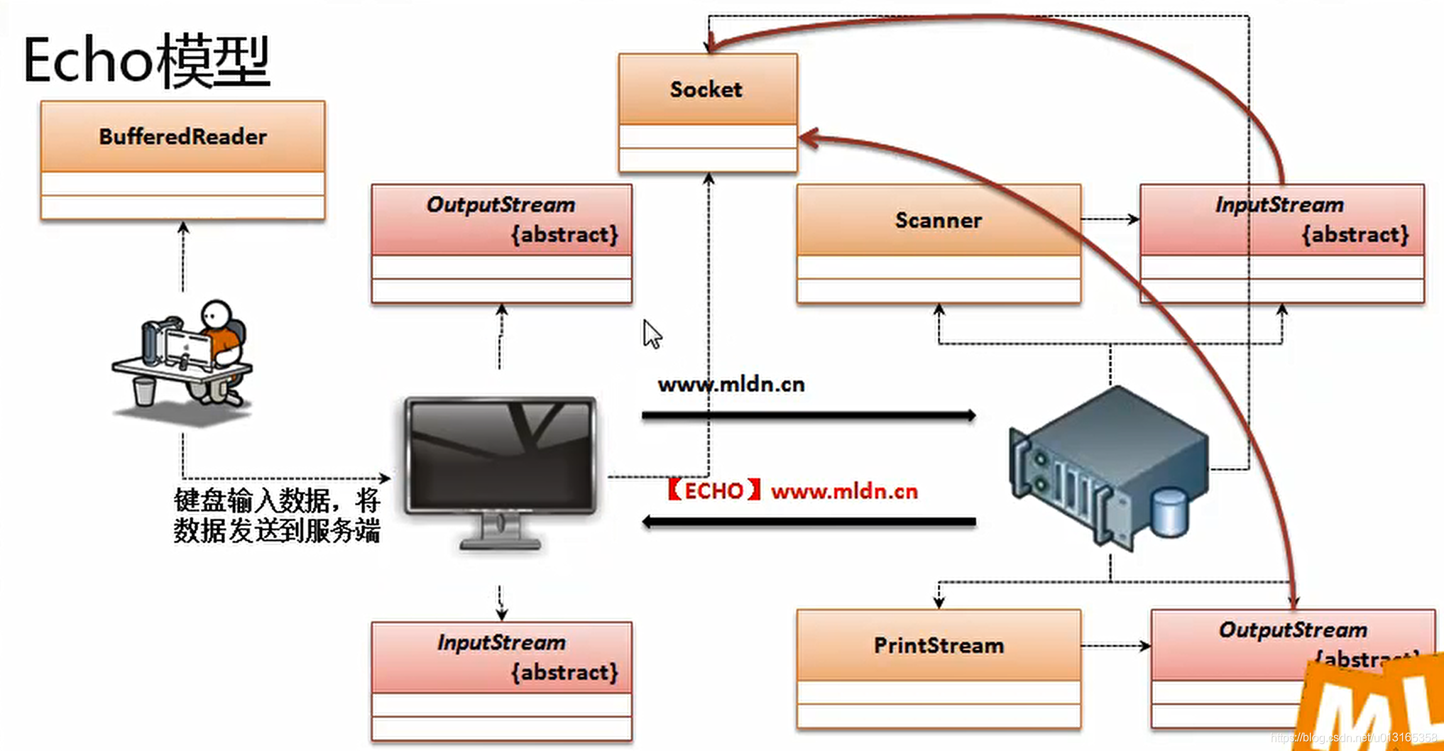 Java Socket程序中客户端无法向服务器发送数据的bugsocket 无法写数据 Csdn博客