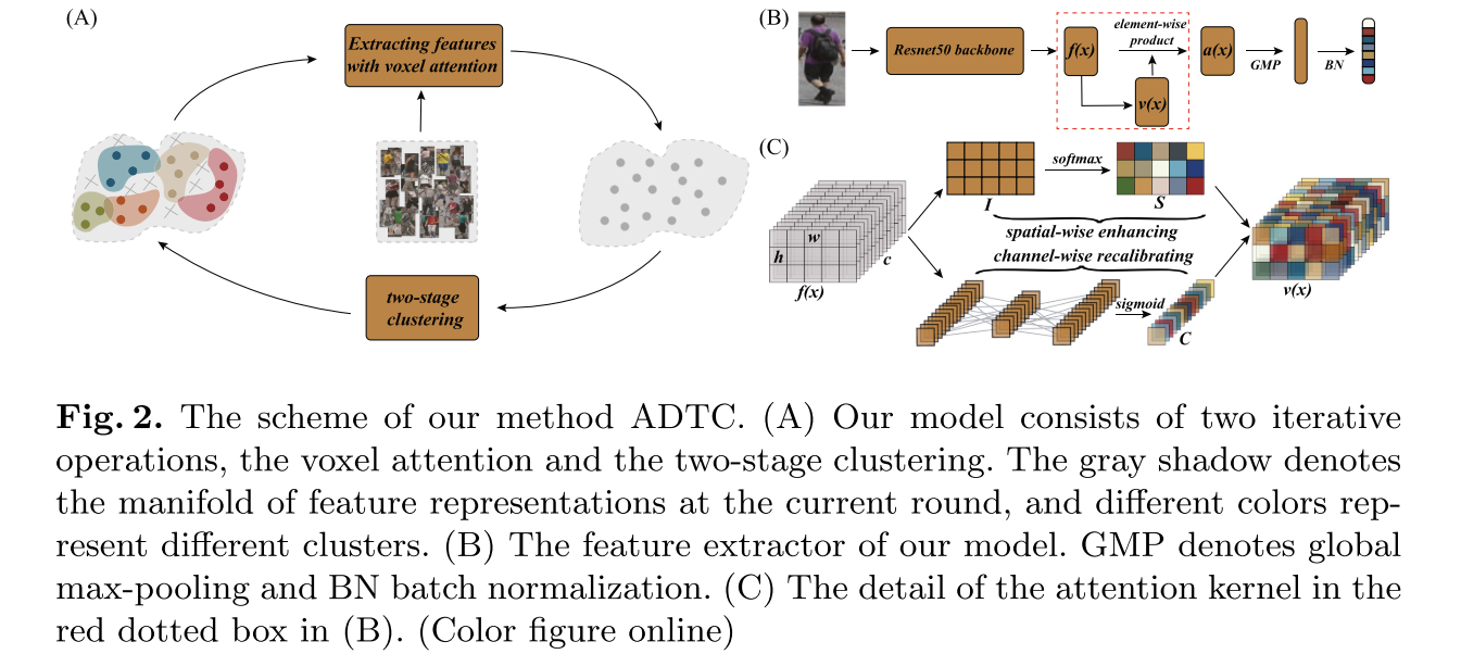 【ECCV 2020】An Attention-Driven Two-Stage Clustering Method for Unsupervised Person Re-ID（ADTC ...