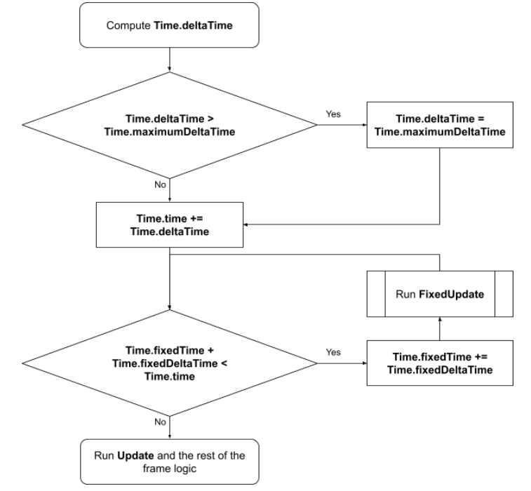 Unity中的时间_unity 上一帧到这一帧的时间-CSDN博客