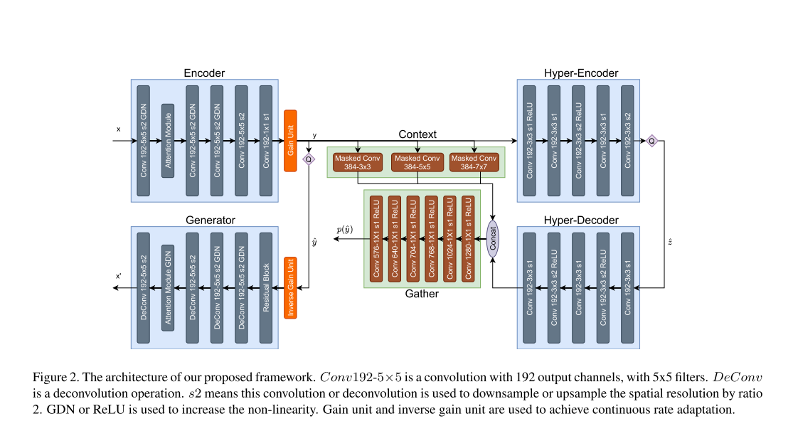 【图像压缩】CLIC2021 Winner 《Perceptual Learned Image Compression With Continuous Rate Adaptation ...
