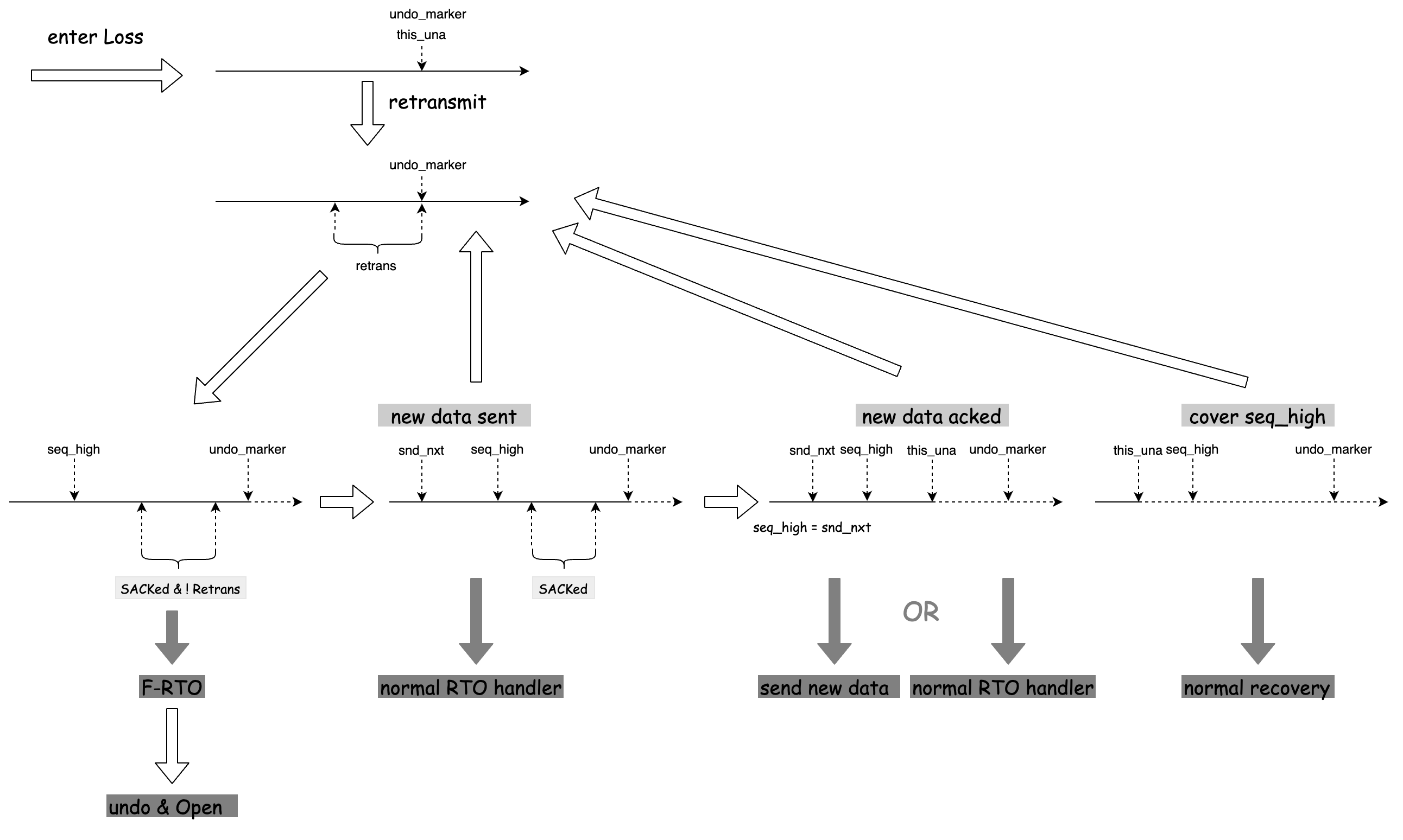 Linux TCP F-RTO图解_linux查看tcp rto-CSDN博客