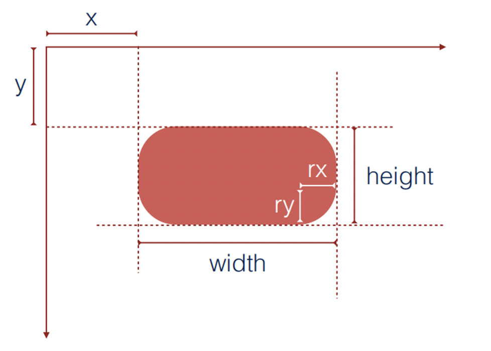 SVG 矩形、圆形、椭圆、线、折线和多边形的绘制_svg rect 圆角-CSDN博客