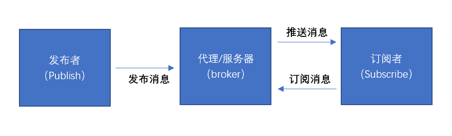 Mqtt协议的智能灯控应用发生文字使用mqtt协议控制智能开关 Csdn博客