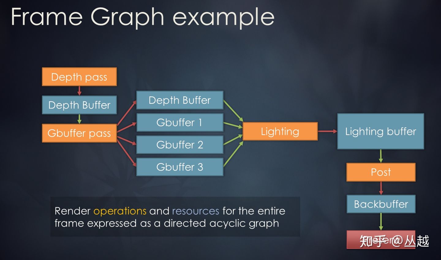 Rendering Dependency Graph (1) of Unreal Engine - Programmer Sought