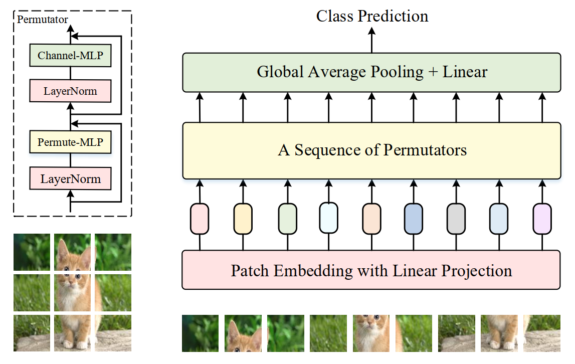 ViP解读：视觉MLP结构新作_vip transformer中的mlp-CSDN博客