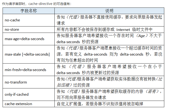 HTTP 方法_head:请求获取与get请求相同的响应,但没有响应正文。-CSDN博客