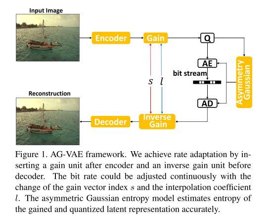 【图像压缩】连续比特率自适应《Asymmetric Gained Deep Image Compression With Continuous Rate Adaptation》_指数插值-CSDN博客