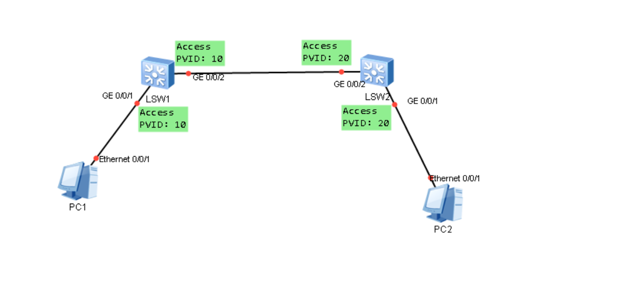 计算机网络误区——VLAN中Access和Trunk原理详解_access模式和trunk模式的工作原理-CSDN博客