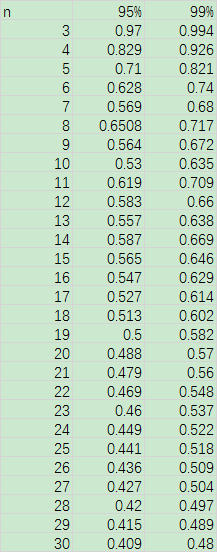 Dixon 检验法判断正态分布离群值——原理和 Python 实现_zhuo木鸟的博客-CSDN博客_dixon检验法
