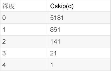 ZigBee无线传感网络的地址分配机制_cskip(d)公式-CSDN博客